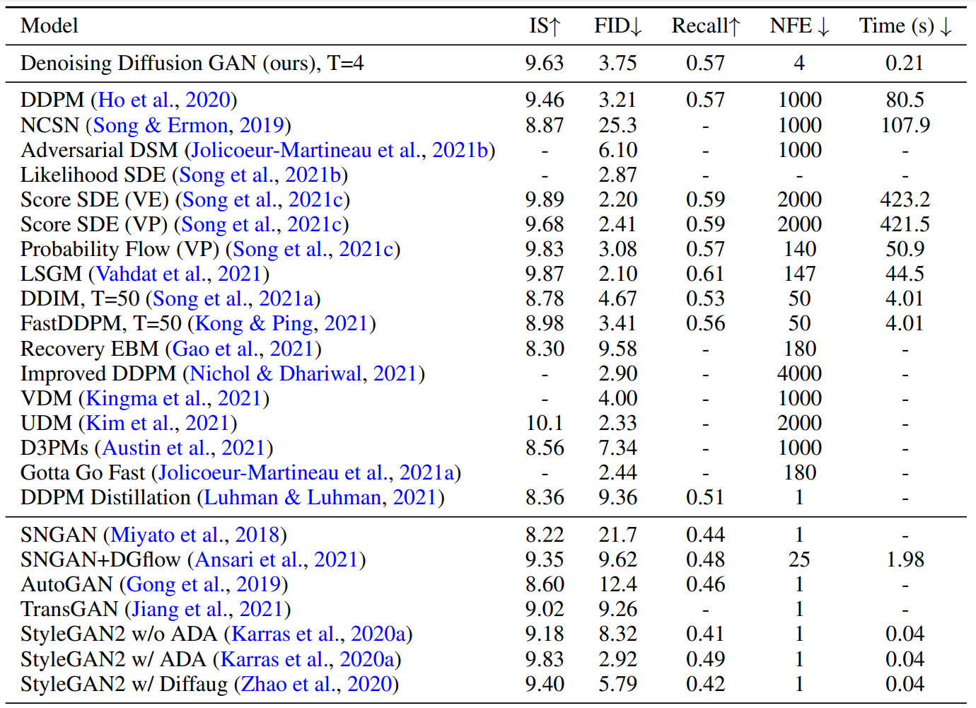 Denoising Diffusion GANs